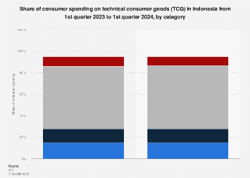 Indonesia: technical consumer goods market share by category 2024| Statista