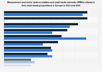 Top RMN measurement & metric offered in Europe 2025| Statista