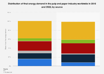 Global paper industry energy demand share by fuel| Statista