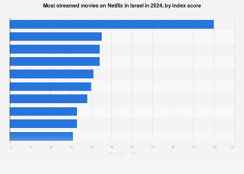 Most streamed Netflix movies in Israel 2024| Statista