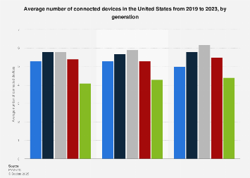 U.S.: connected device ownership by gen 2023 | Statista
