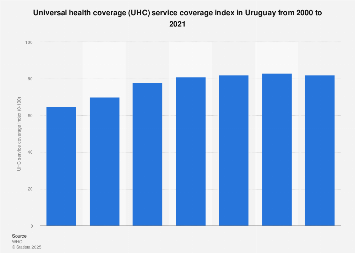 UHC service coverage index Uruguay| Statista