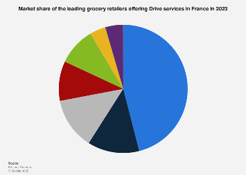 France: market share of drive grocery retailers 2023| Statista