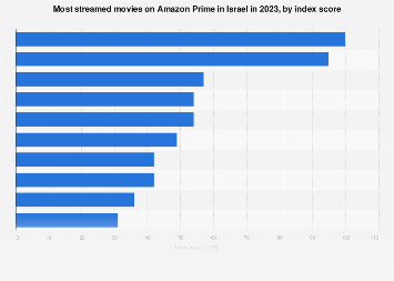 Film viewership on Amazon Prime in Israel 2023| Statista