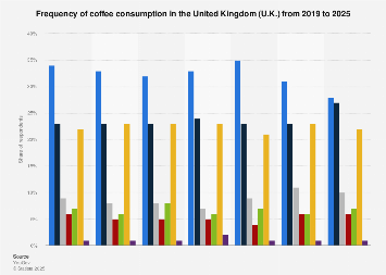 U.K.: coffee consumption frequency 2019-2025| Statista
