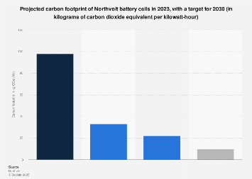 Northvolt battery cell carbon footprint 2023| Statista