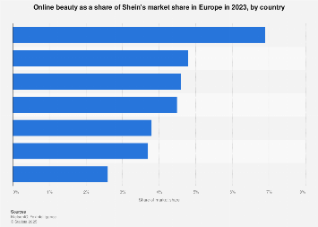 Europe: beauty share of Shein market share 2023| Statista