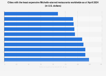 Cities with the least expensive Michelin star restaurants 2024| Statista