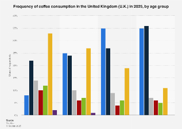 U.K.: coffee consumption frequency by age 2025| Statista