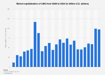 UBS: market cap 2000-2024| Statista