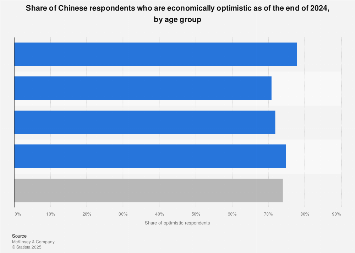 China: consumer confidence in the economy by generation 2024| Statista