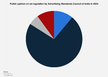 India: opinion on ad regulation by ASCI 2024| Statista