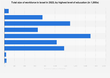 Israel: labor force by level of education 2023 | Statista