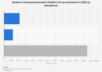 Brazil: number of licensed motorcycles in vehicle rental sector 2023 ...