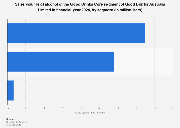 Good Drinks Australia Ltd: alcohol sales volume by segment 2024| Statista