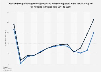 Ireland: annual change in housing rent 2011-2023| Statista