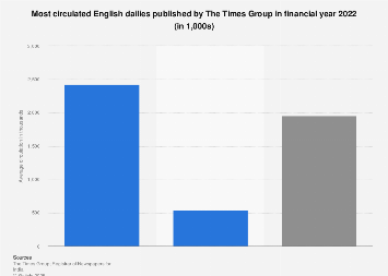The Times Group: most circulated English dailies | Statista