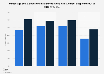 Share of U.S. adults with sufficient sleep 2023, by gender | Statista