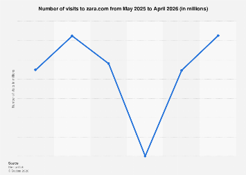 Monthly web visits to Zara 2025| Statista