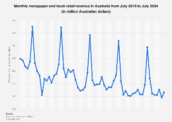 Australia: monthly newspaper and book retail revenue 2024| Statista