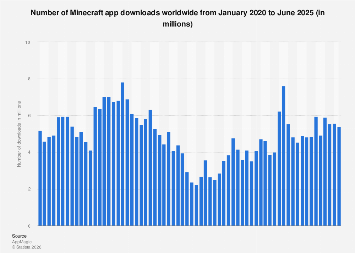 Global Minecraft app downloads 2025| Statista