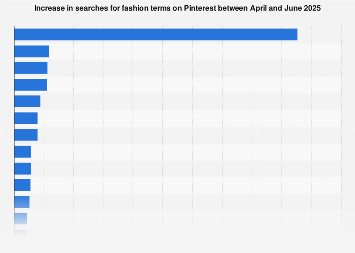 Pinterest fashion searches 2024 | Statista