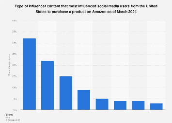 Influencer content that inspires U.S. consumers to make Amazon ...