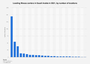 Saudi Arabia: leading fitness centers by number of locations| Statista