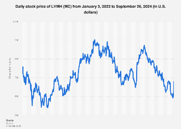 LVMH: stock price daily 2024| Statista