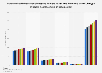 Allocations from health fund, by type of fund Germany| Statista