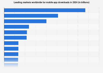 Top app markets by downloads 2024| Statista
