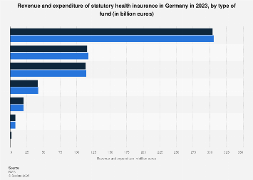 Public health insurance revenue & expenditure 2023| Statista