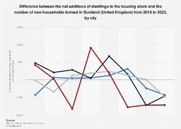 Housing shortage in Scotland 2023, by city | Statista