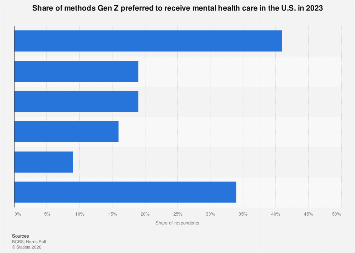 Gen Z's preferred mode for mental health care U.S. 2023| Statista