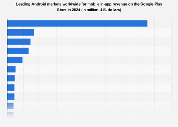 Top Google Play app markets by revenue 2024| Statista
