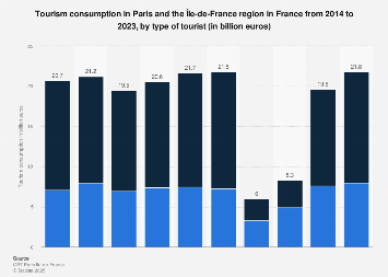 Tourism consumption in Paris and Île-de-France 2023| Statista