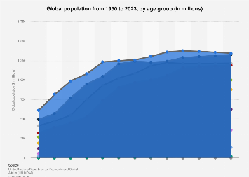 Global population by age groups 2023| Statista