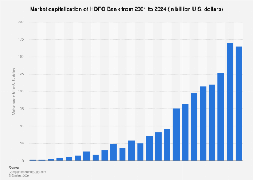 HDFC Bank market cap 2001-2024| Statista