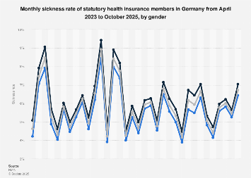 Sickness rate by gender Germany 2025| Statista