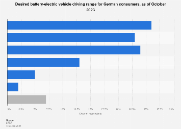 Germany: consumers' desired BEV driving range | Statista