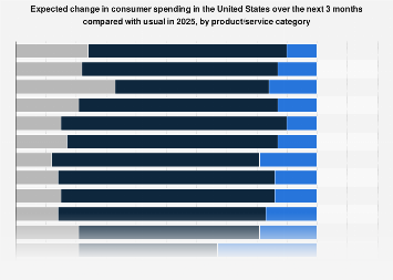 United States: expected change in spending 2025| Statista