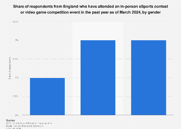 eSports event attendance by gender England 2024| Statista