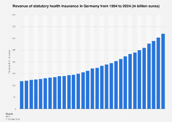 Public health insurance revenue Germany 2023| Statista