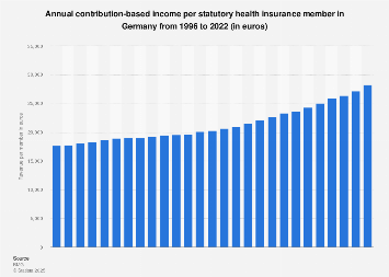 Health insurance contribution per member Germany| Statista