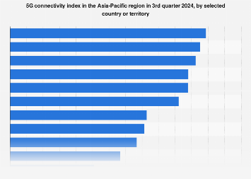 APAC: 5G connectivity index by country or territory 2024| Statista