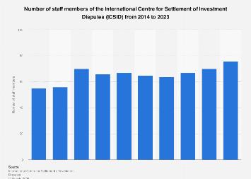 ICSID: staff members 2023| Statista