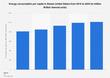 U.S. Alaska energy consumption per capita | Statista