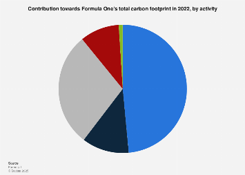 F1 carbon footprint breakdown 2022| Statista