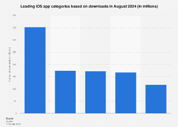 Top iOS app categories global by downloads 2024 | Statista