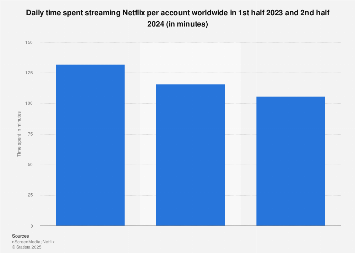 Netflix streaming time per account worldwide 2024| Statista